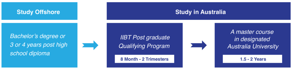 POSTGRADUATE QUALIFYING PROGRAM – IIBT